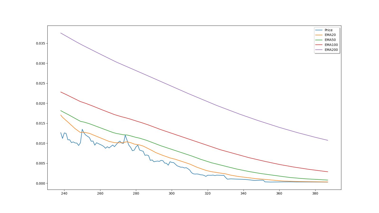 NFINITY AI Exponential Moving Averages