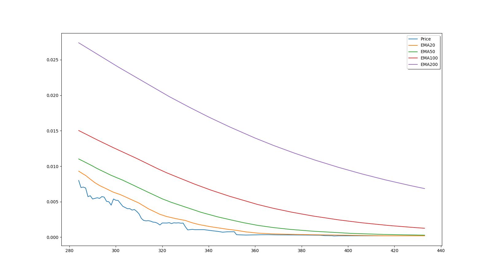 NFINITY AI Exponential Moving Averages