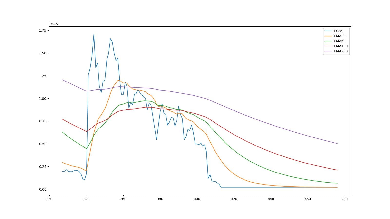 NFMart Exponential Moving Averages