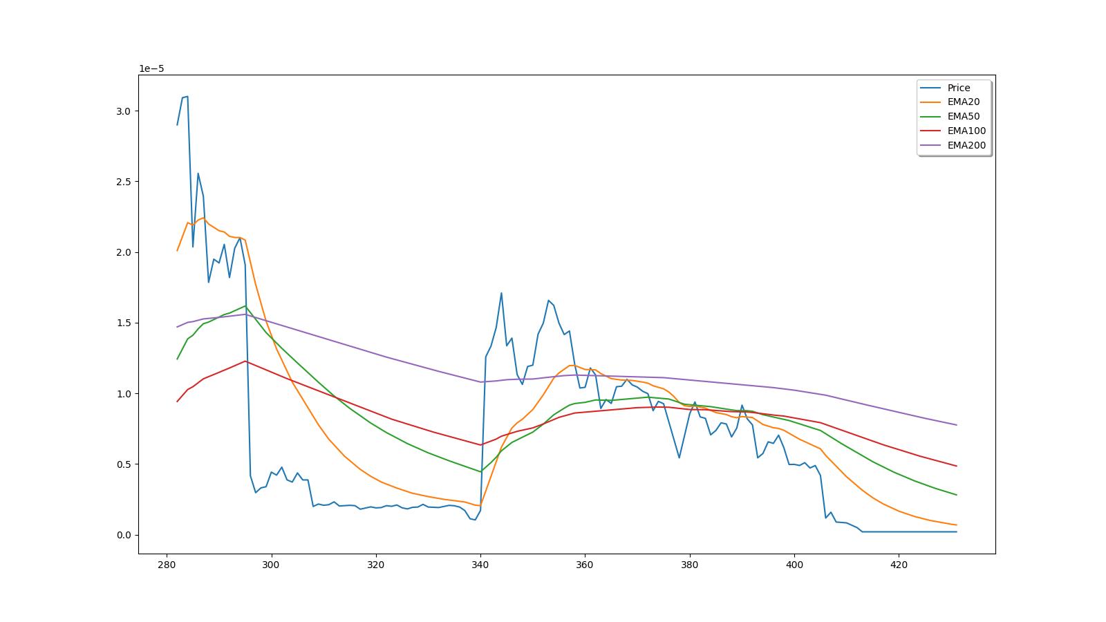 NFMart Exponential Moving Averages
