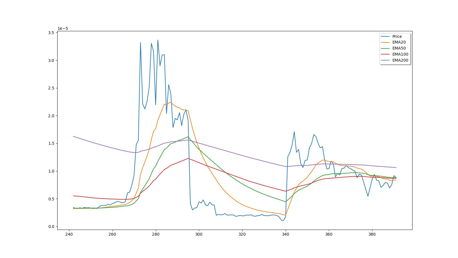 NFMart Exponential Moving Averages