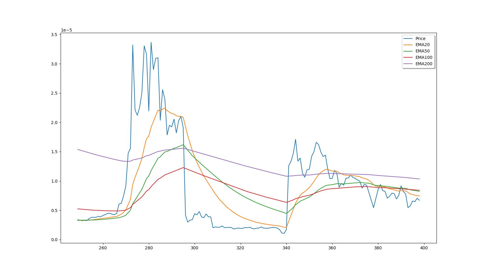 NFMart Exponential Moving Averages