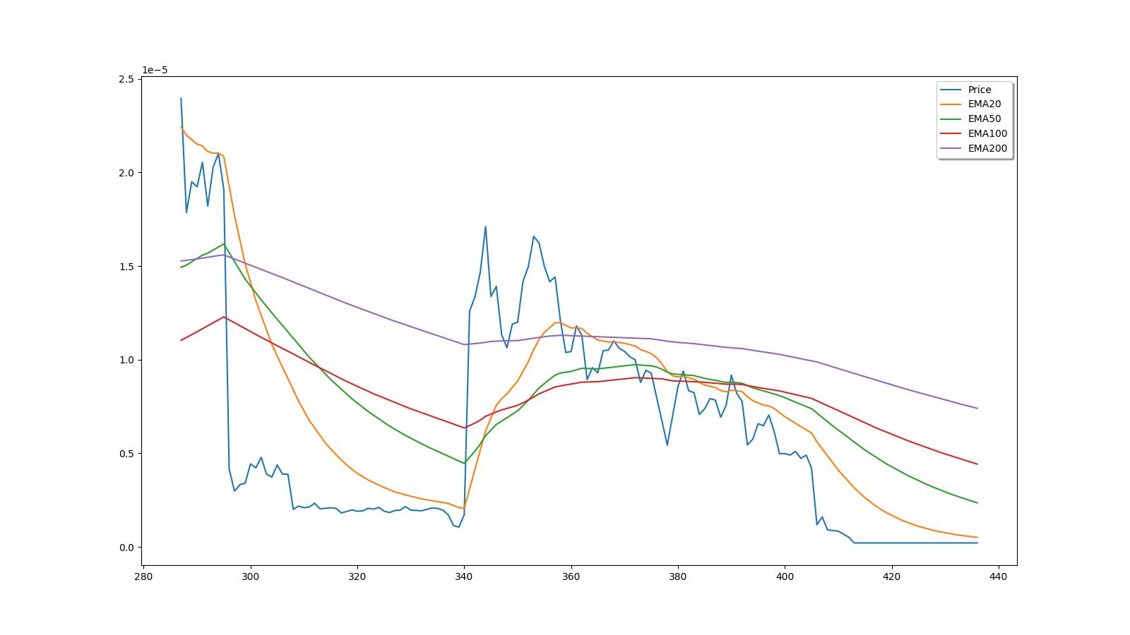 NFMart Exponential Moving Averages