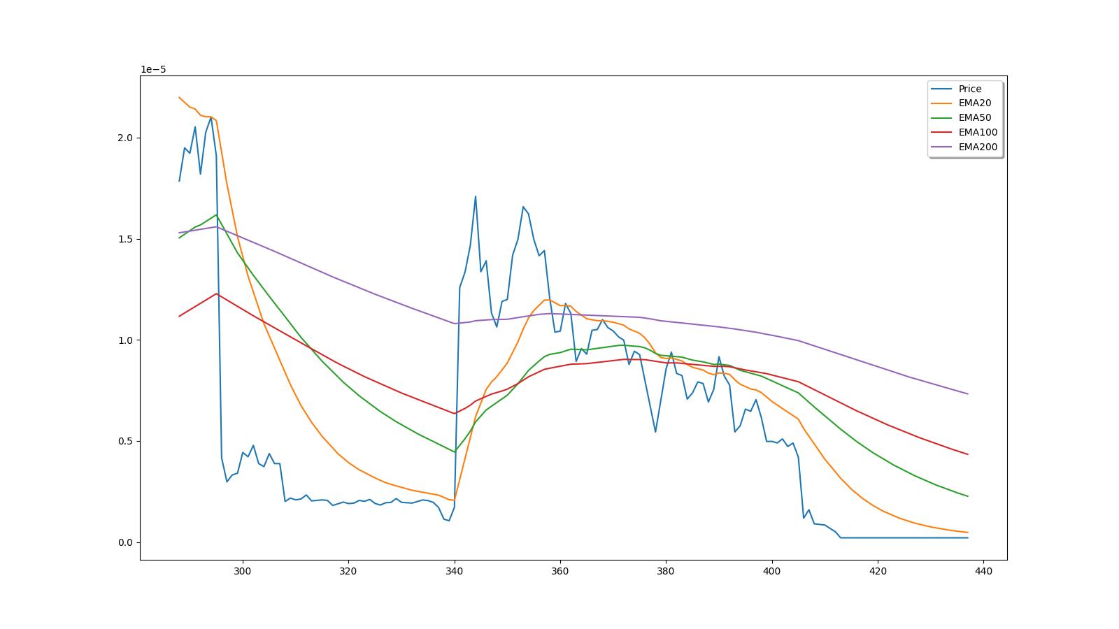 NFMart Exponential Moving Averages
