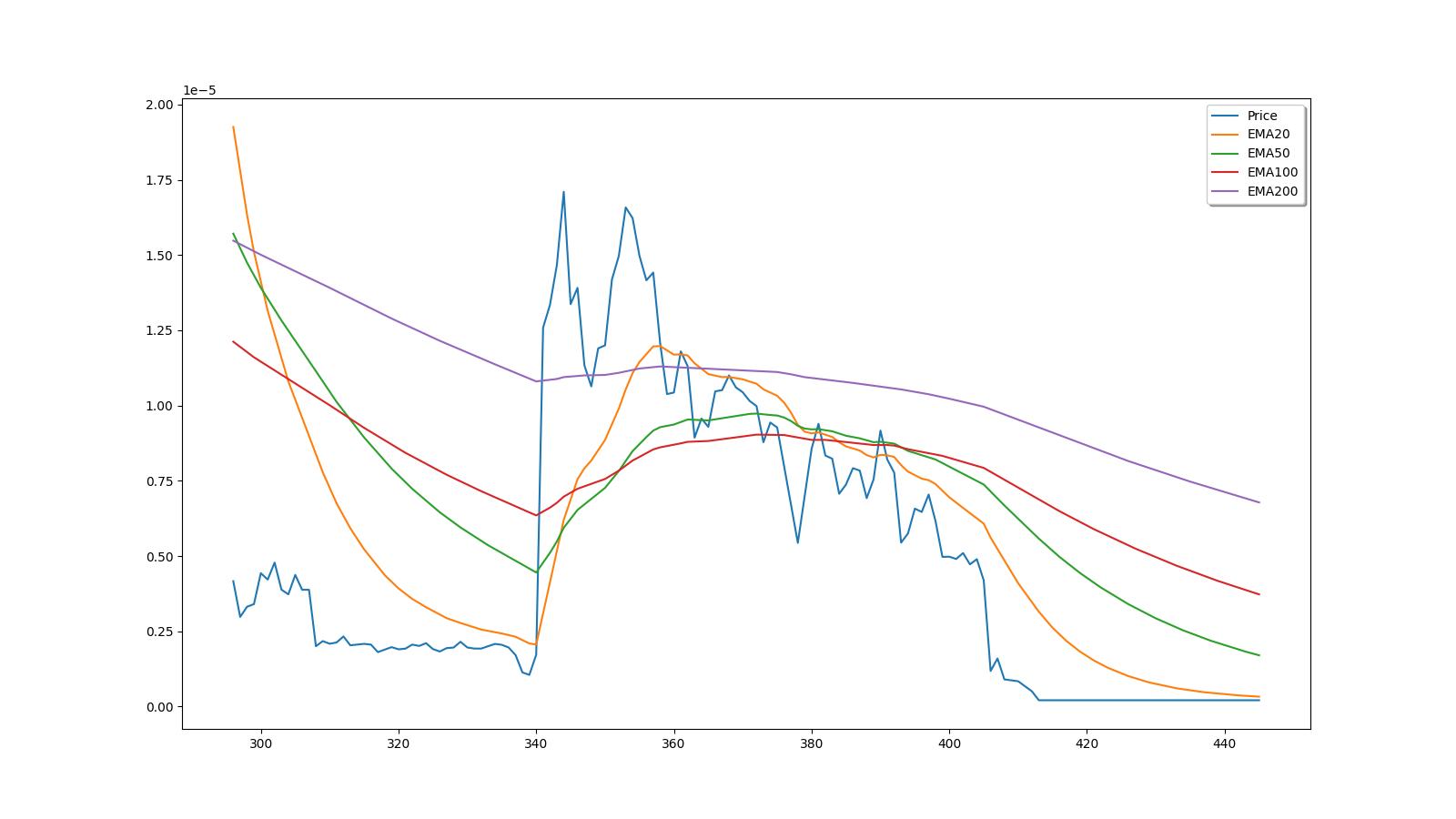 NFMart Exponential Moving Averages