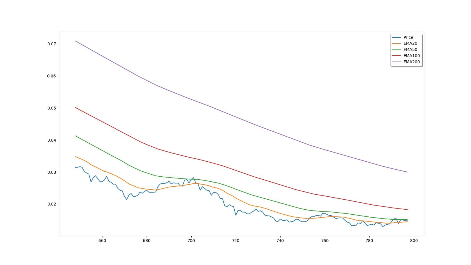 NFPrompt Exponential Moving Averages