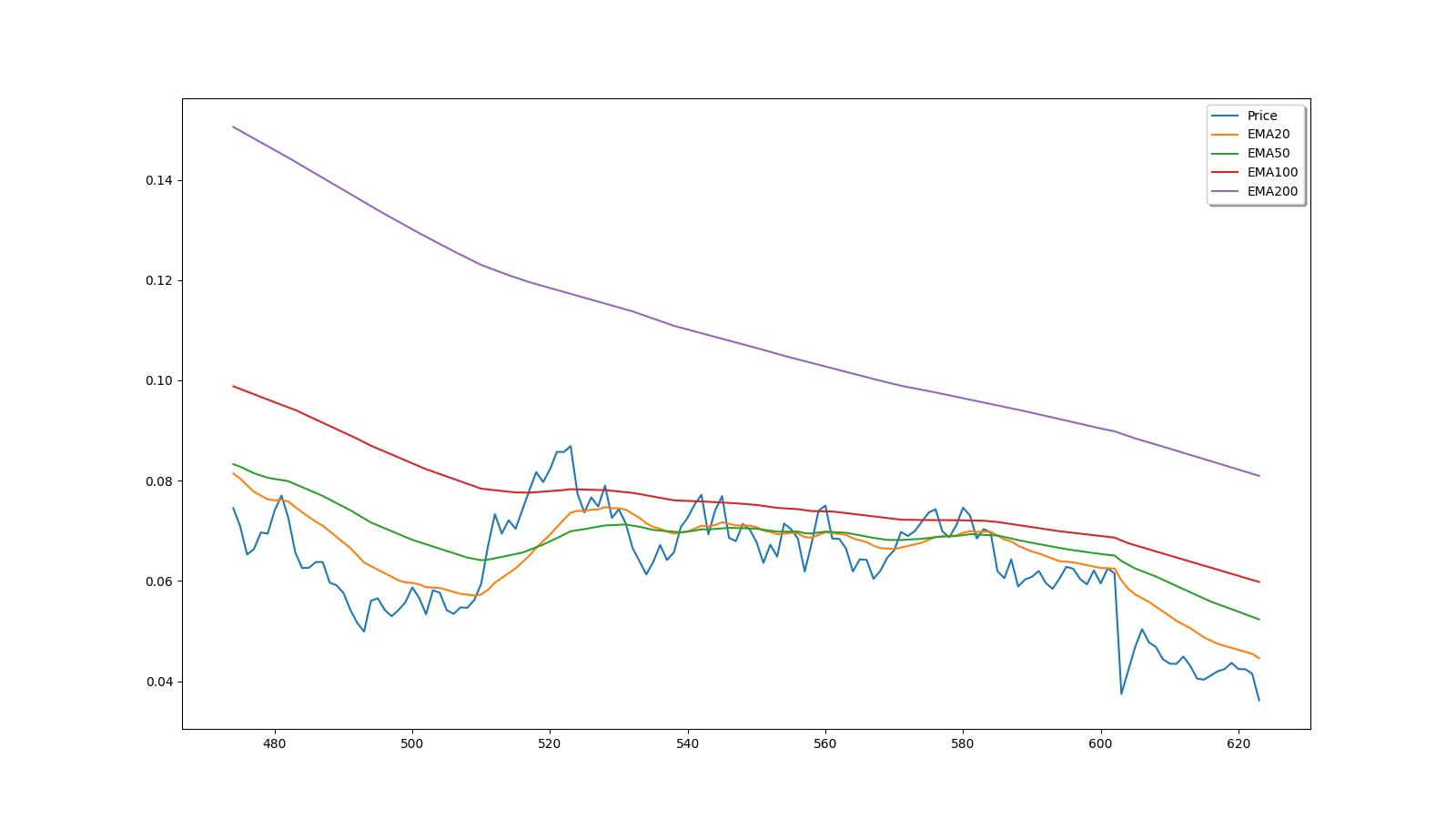 NFPrompt Exponential Moving Averages