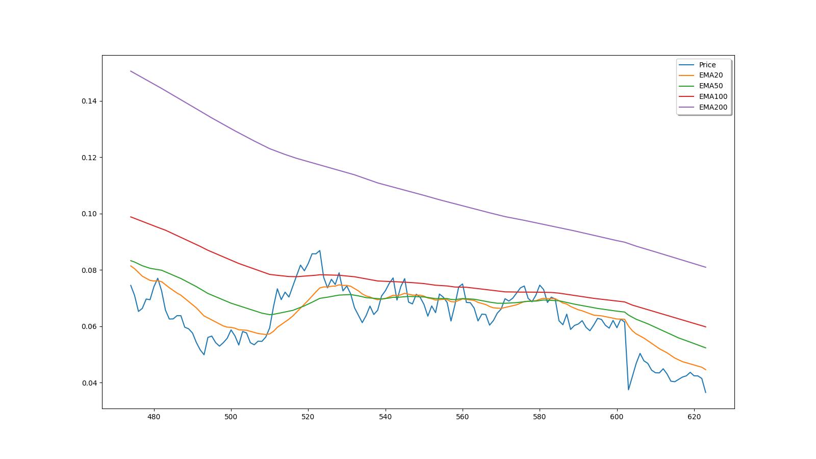 NFPrompt Exponential Moving Averages