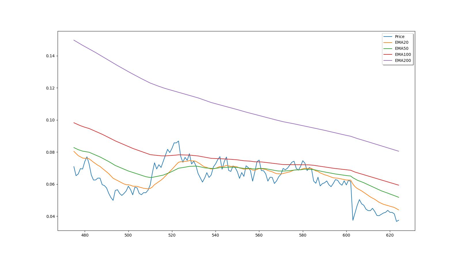NFPrompt Exponential Moving Averages