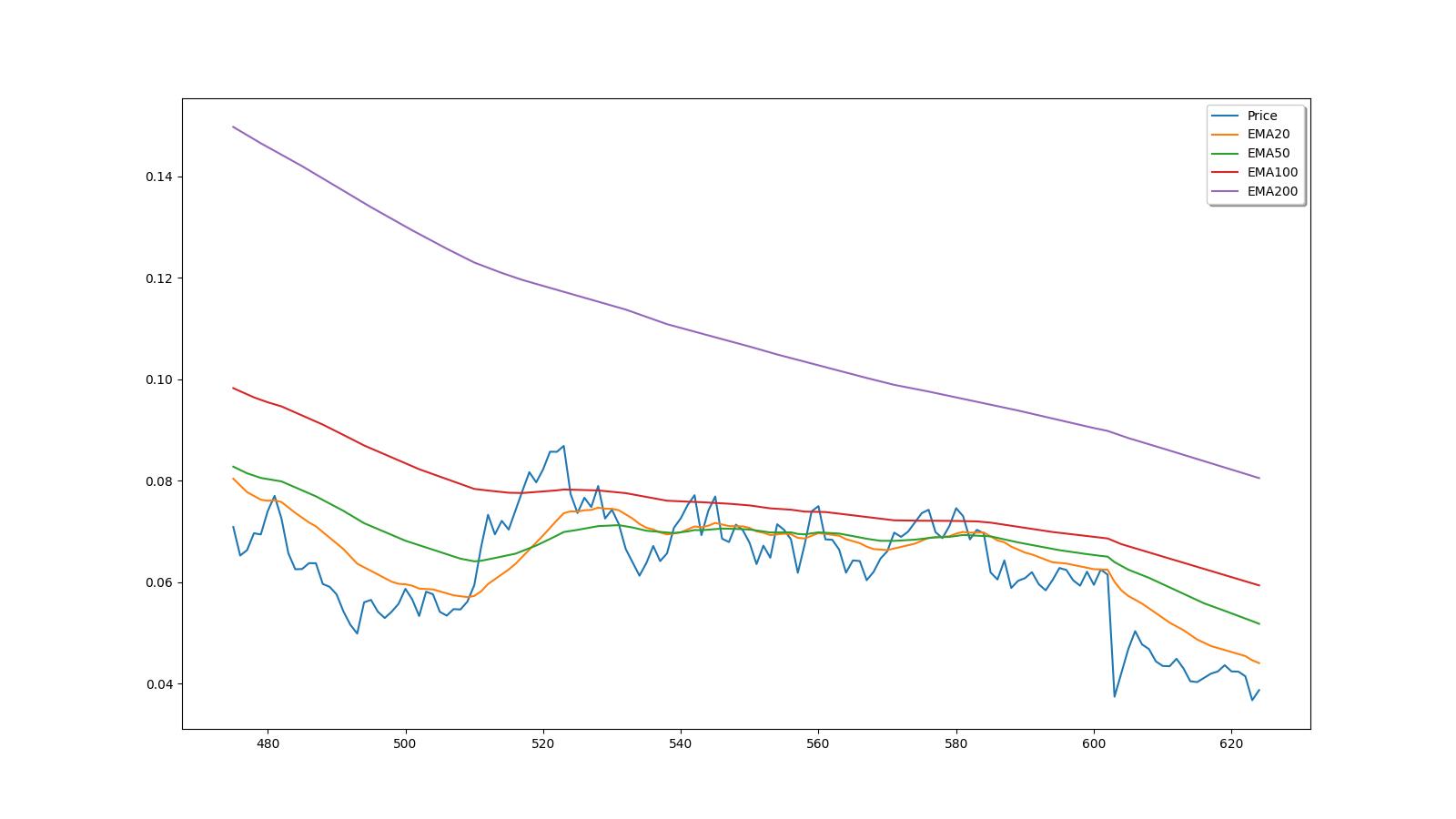 NFPrompt Exponential Moving Averages