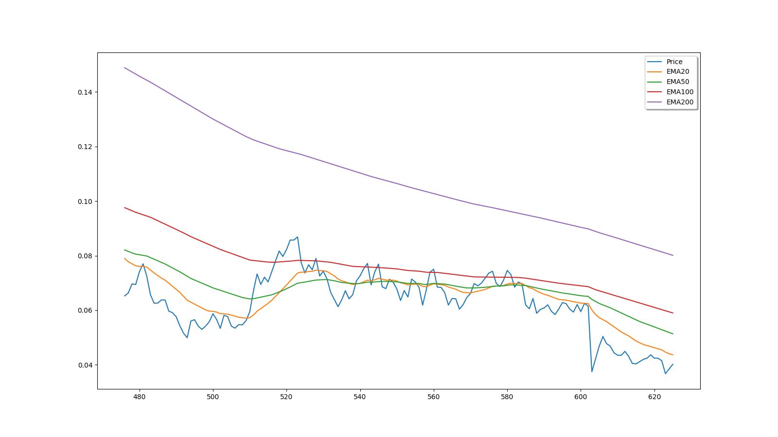 NFPrompt Exponential Moving Averages
