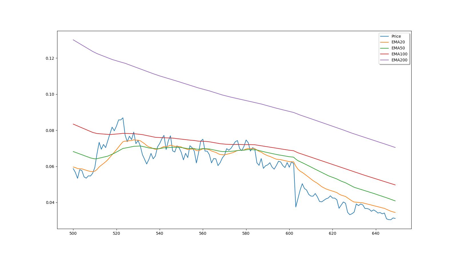 NFPrompt Exponential Moving Averages