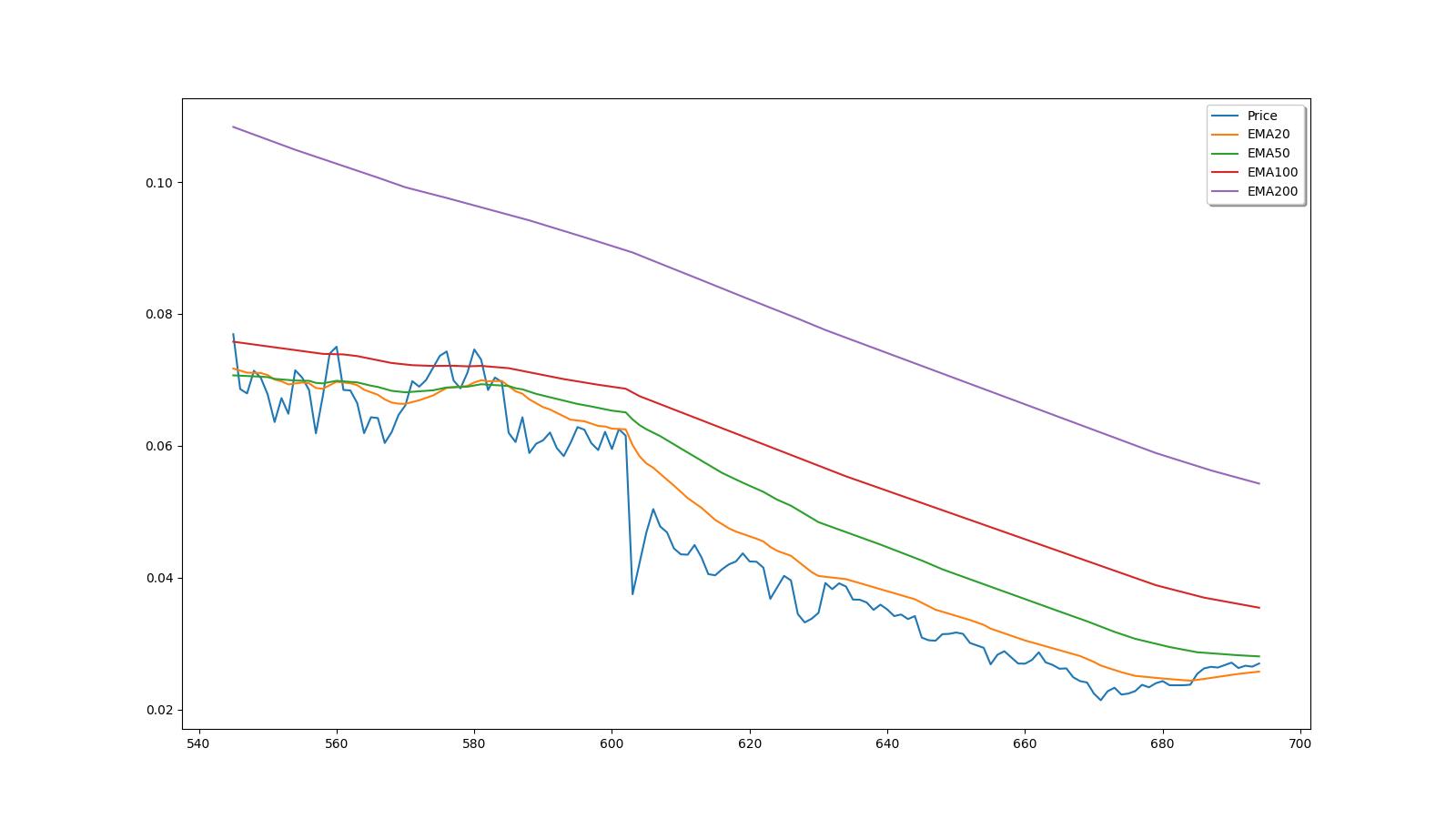 NFPrompt Exponential Moving Averages