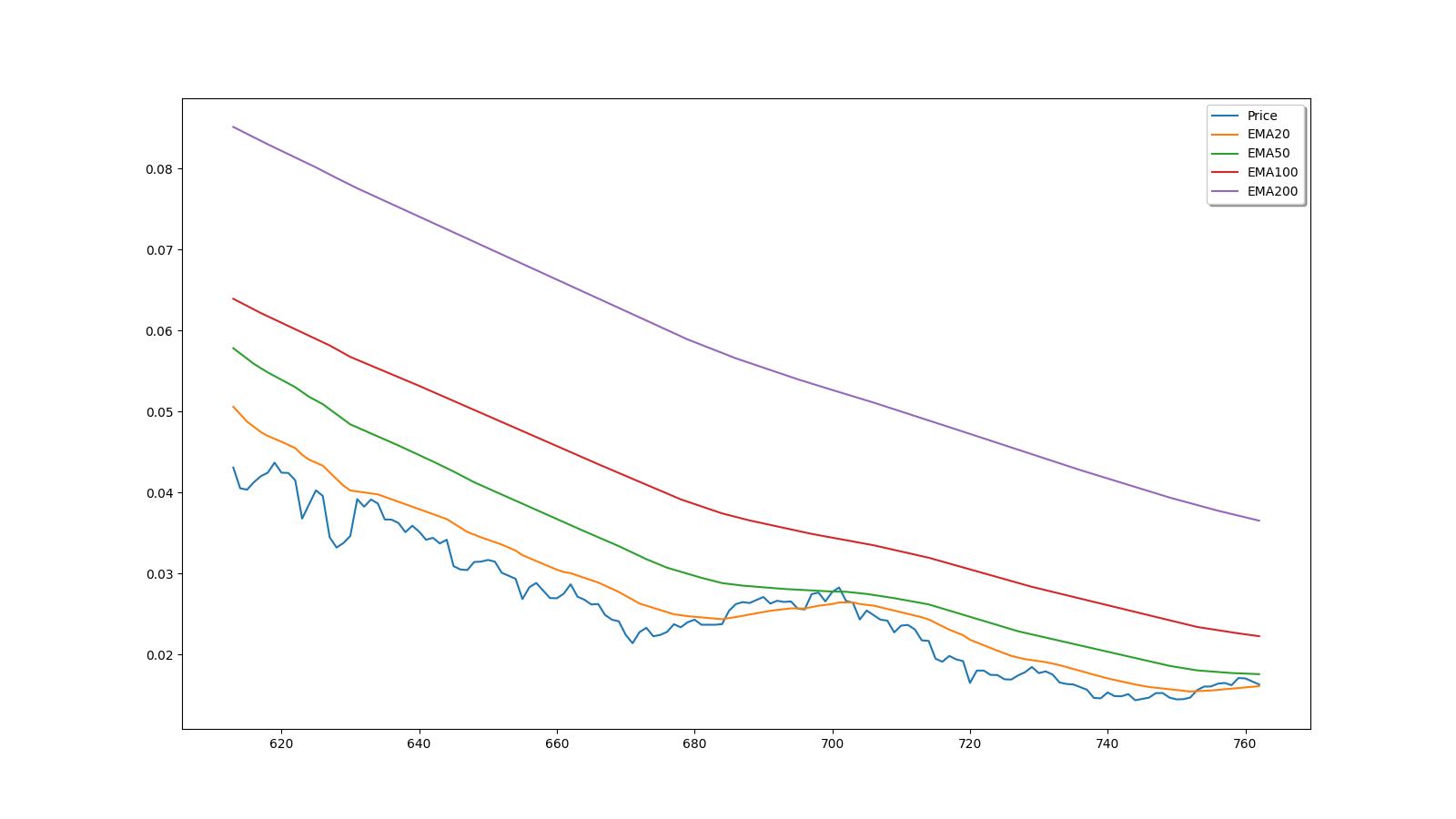 NFPrompt Exponential Moving Averages