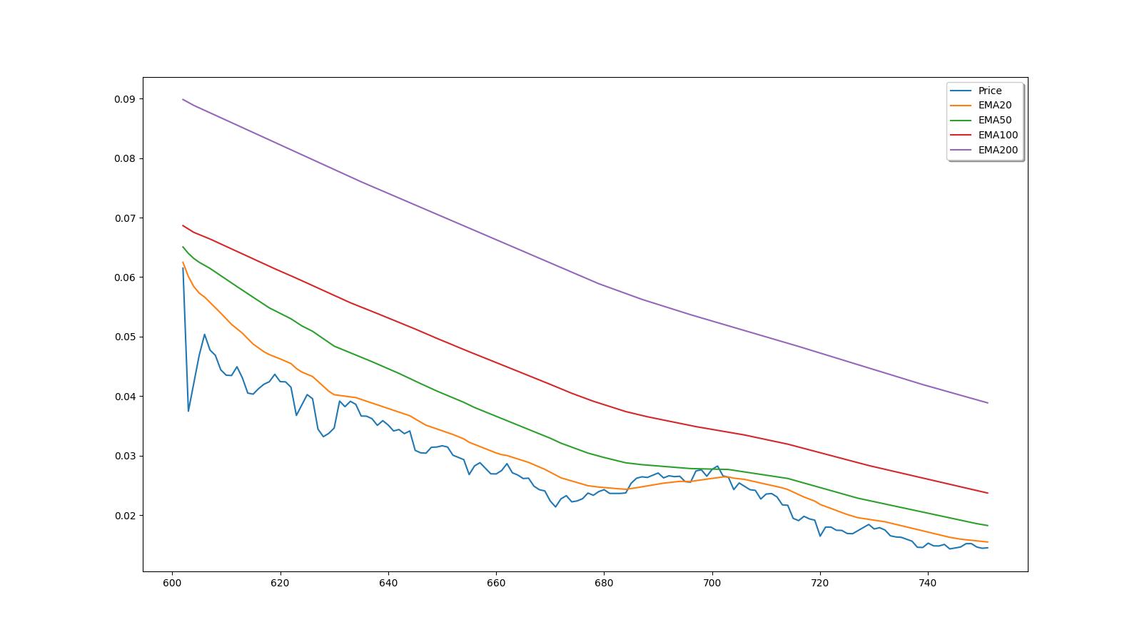 NFPrompt Exponential Moving Averages