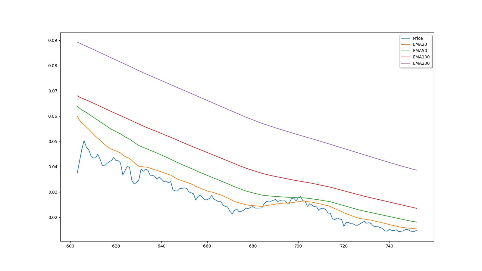 NFPrompt Exponential Moving Averages