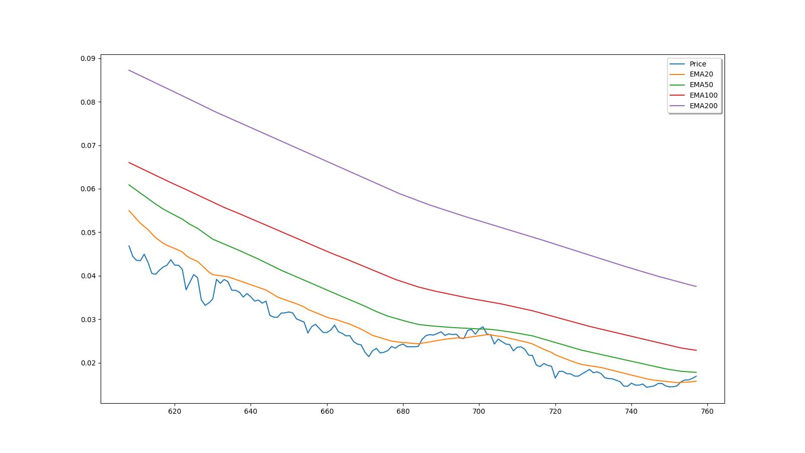 NFPrompt Exponential Moving Averages