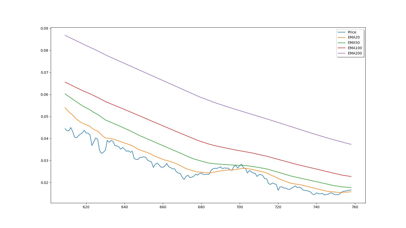 NFPrompt Exponential Moving Averages