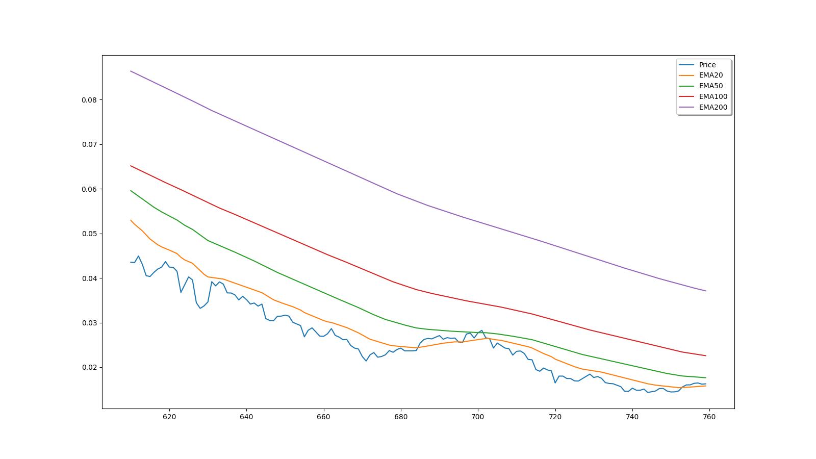NFPrompt Exponential Moving Averages