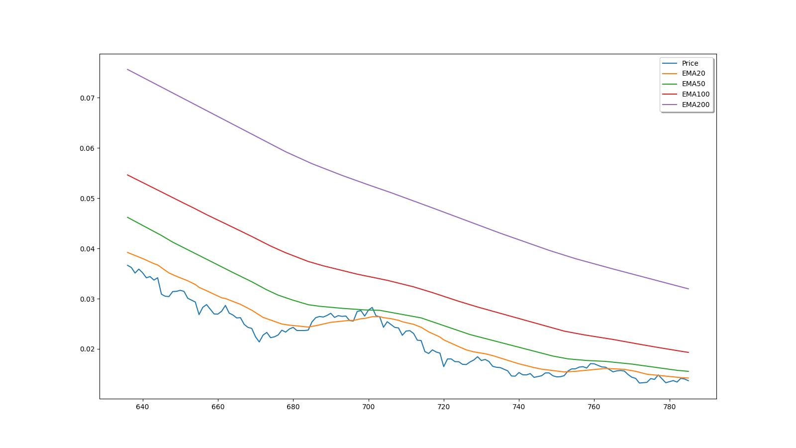 NFPrompt Exponential Moving Averages