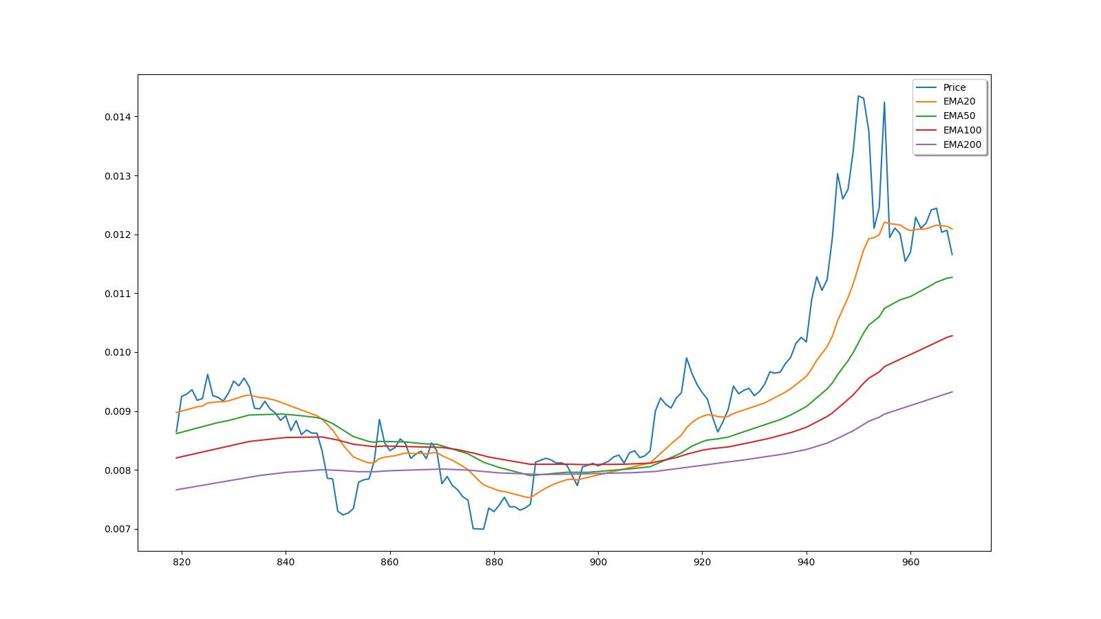 NFT Alley Exponential Moving Averages