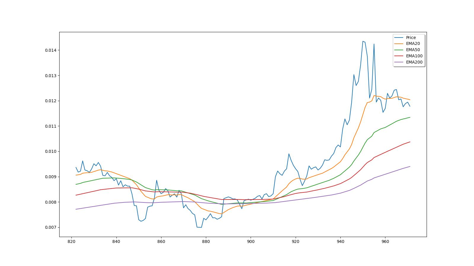 NFT Alley Exponential Moving Averages
