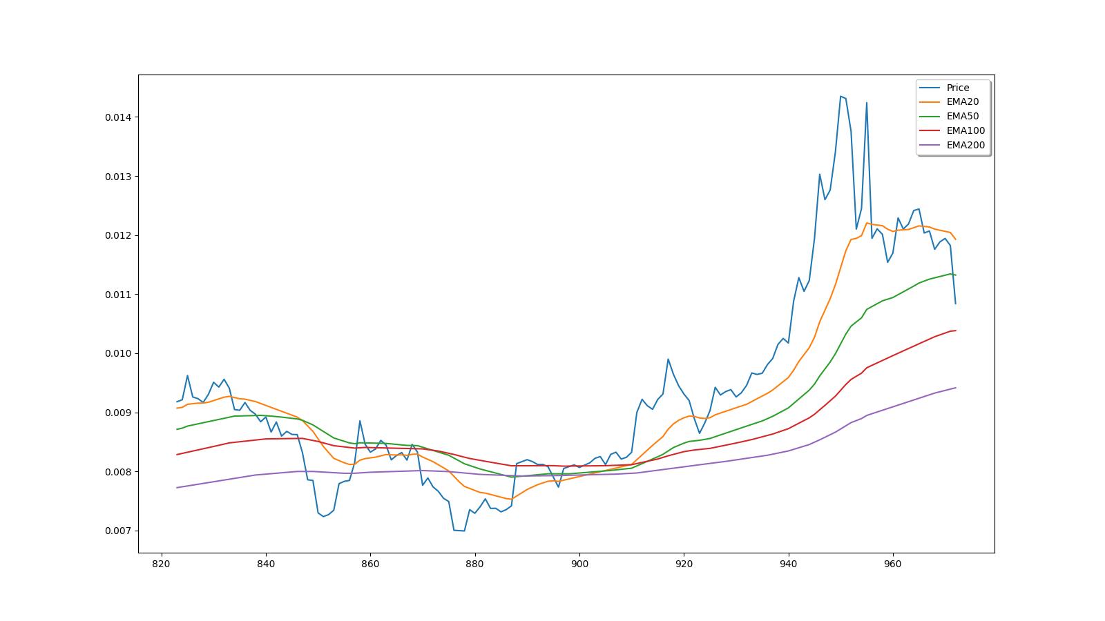 NFT Alley Exponential Moving Averages