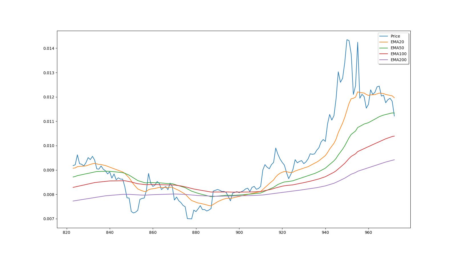 NFT Alley Exponential Moving Averages