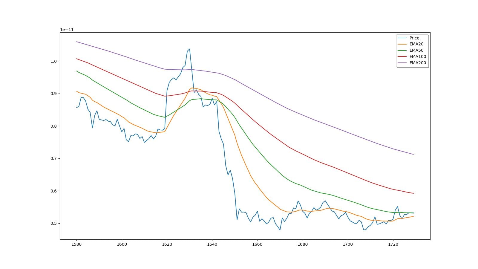 NFT Art Finance Exponential Moving Averages
