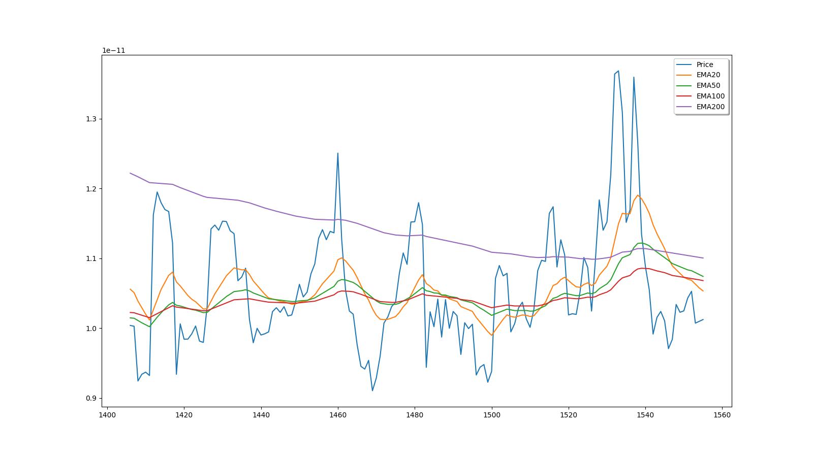NFT Art Finance Exponential Moving Averages