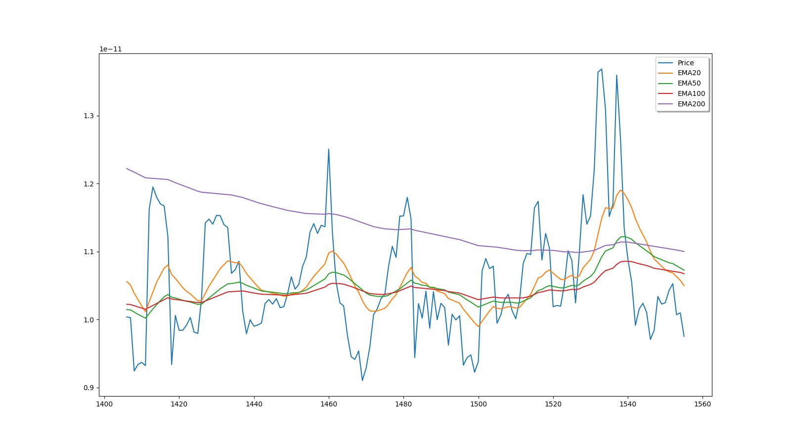 NFT Art Finance Exponential Moving Averages