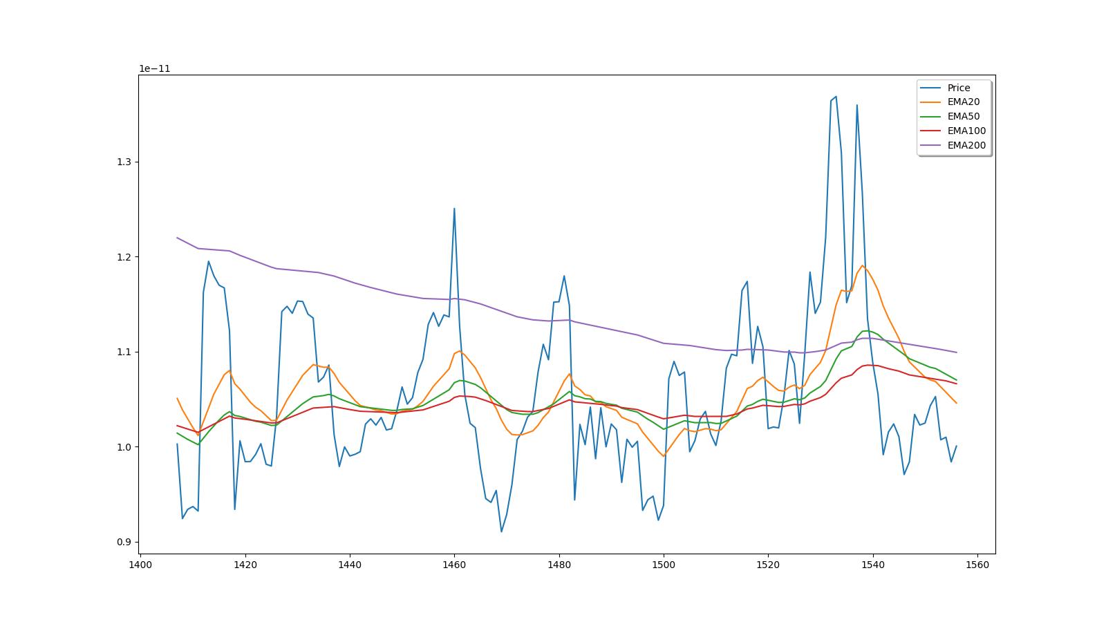 NFT Art Finance Exponential Moving Averages