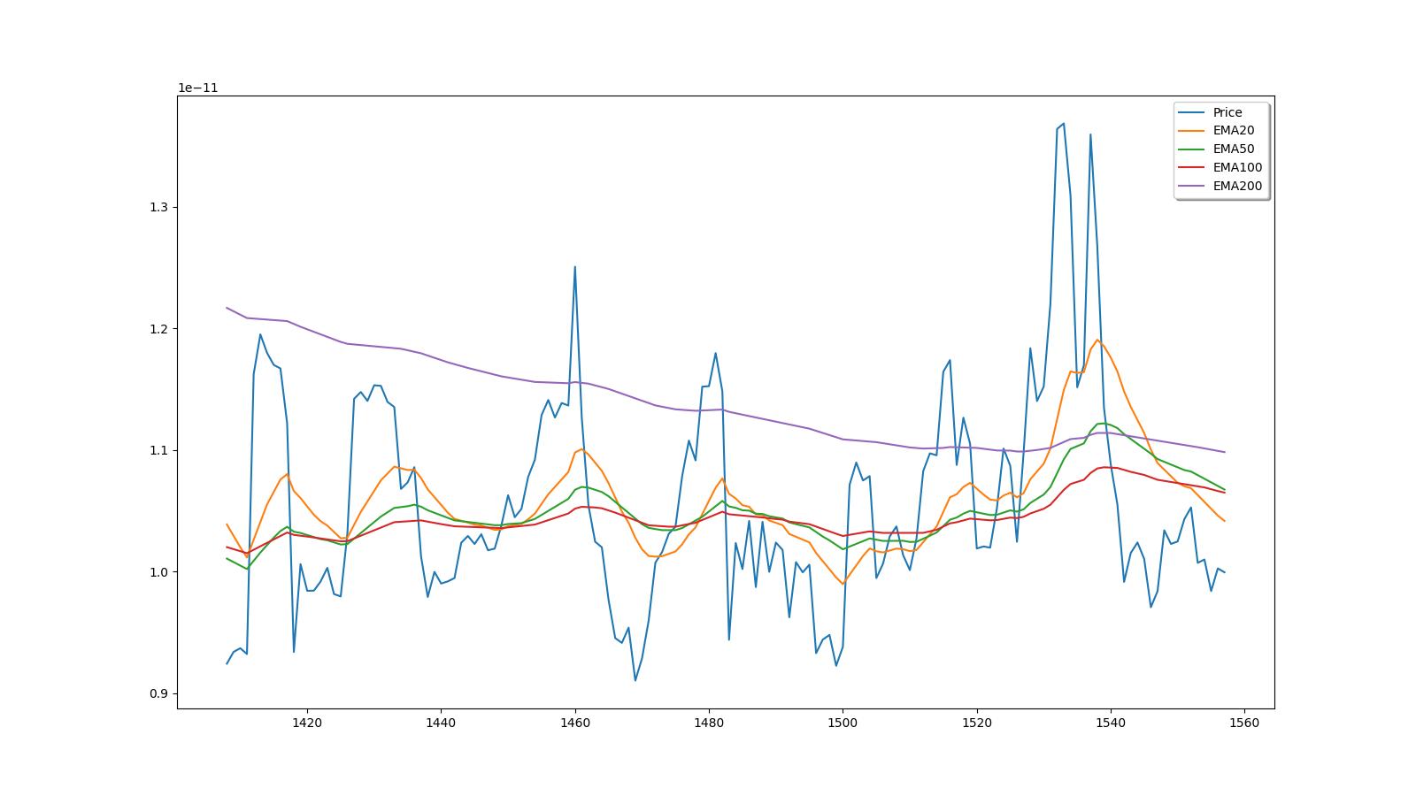 NFT Art Finance Exponential Moving Averages