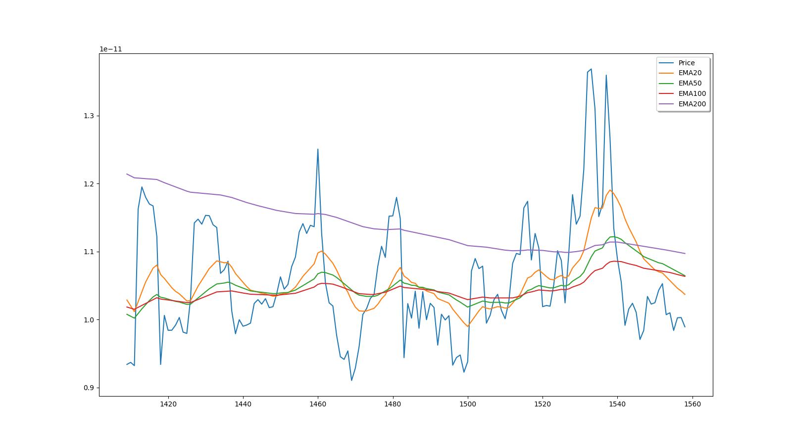 NFT Art Finance Exponential Moving Averages