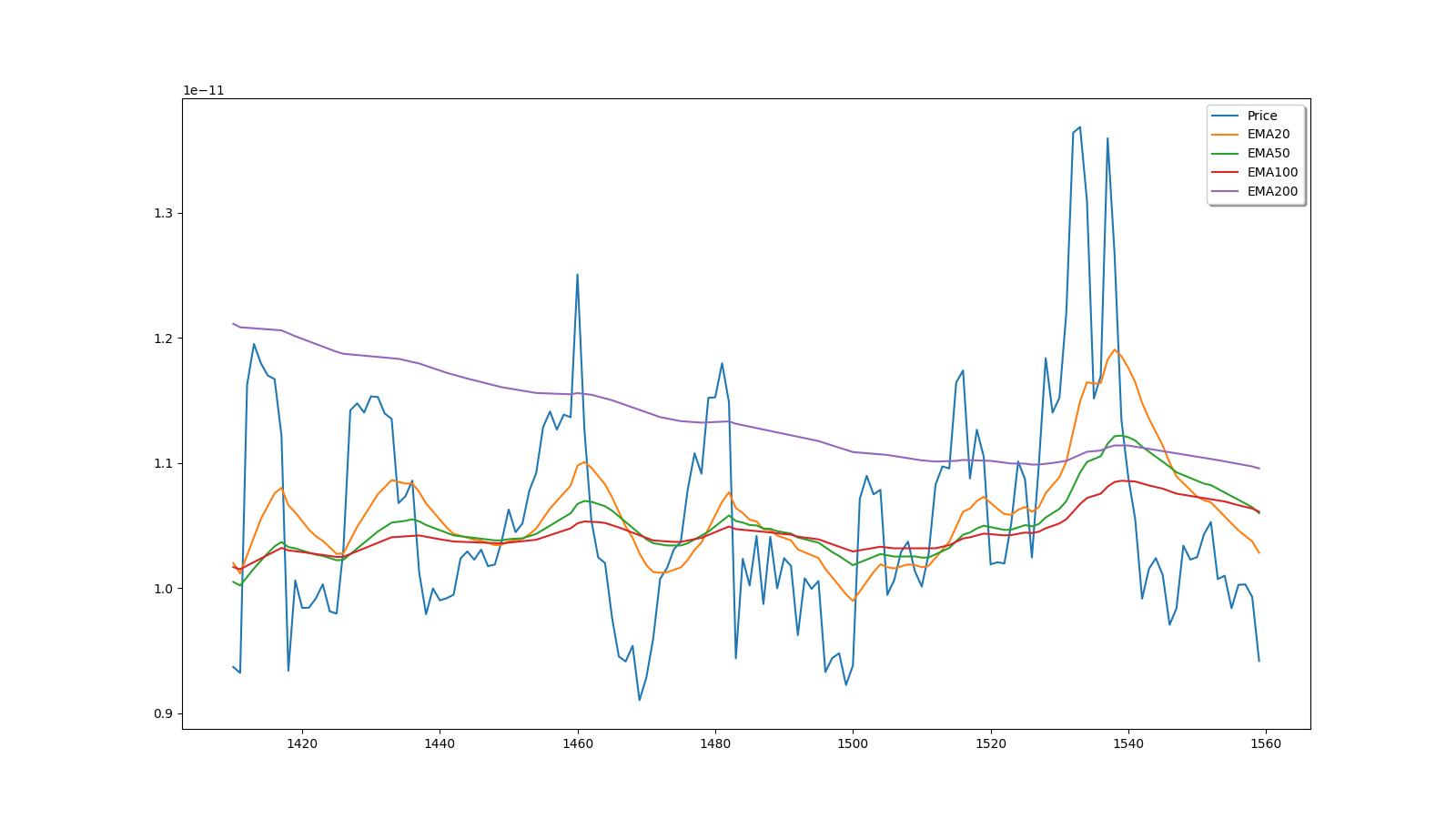 NFT Art Finance Exponential Moving Averages