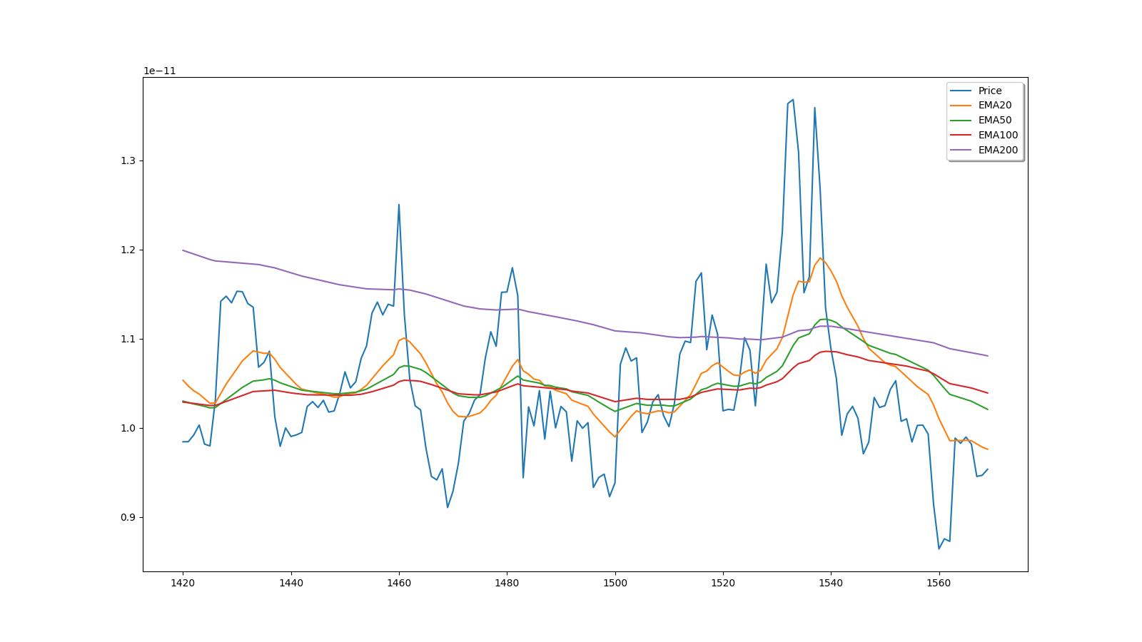 NFT Art Finance Exponential Moving Averages