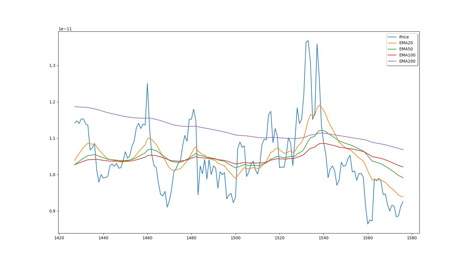 NFT Art Finance Exponential Moving Averages
