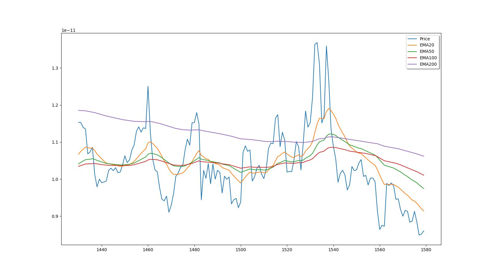 NFT Art Finance Exponential Moving Averages