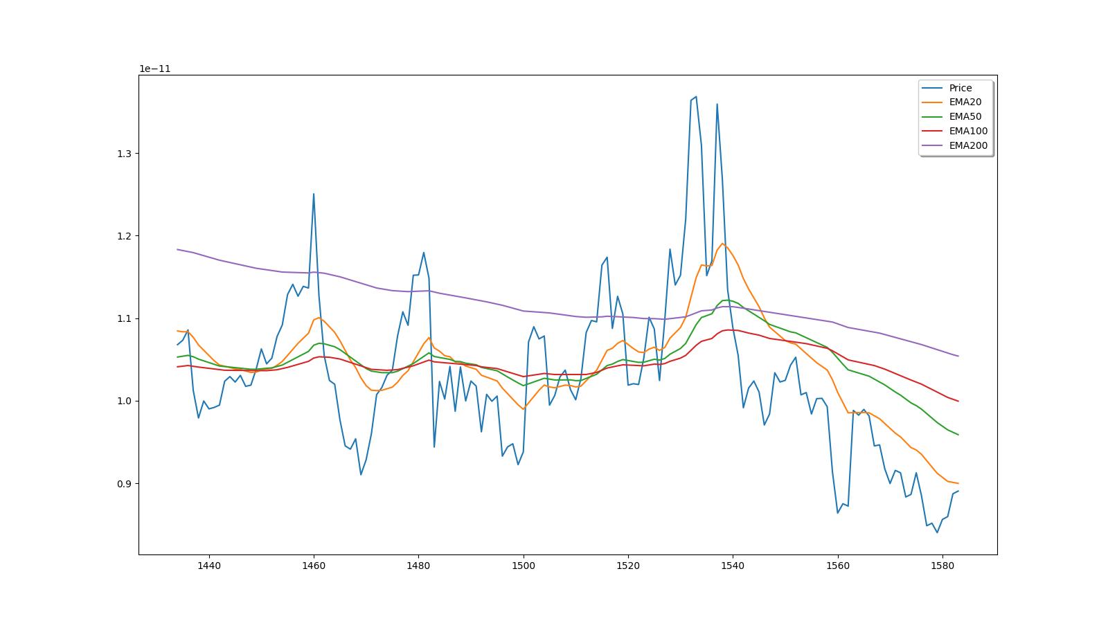 NFT Art Finance Exponential Moving Averages
