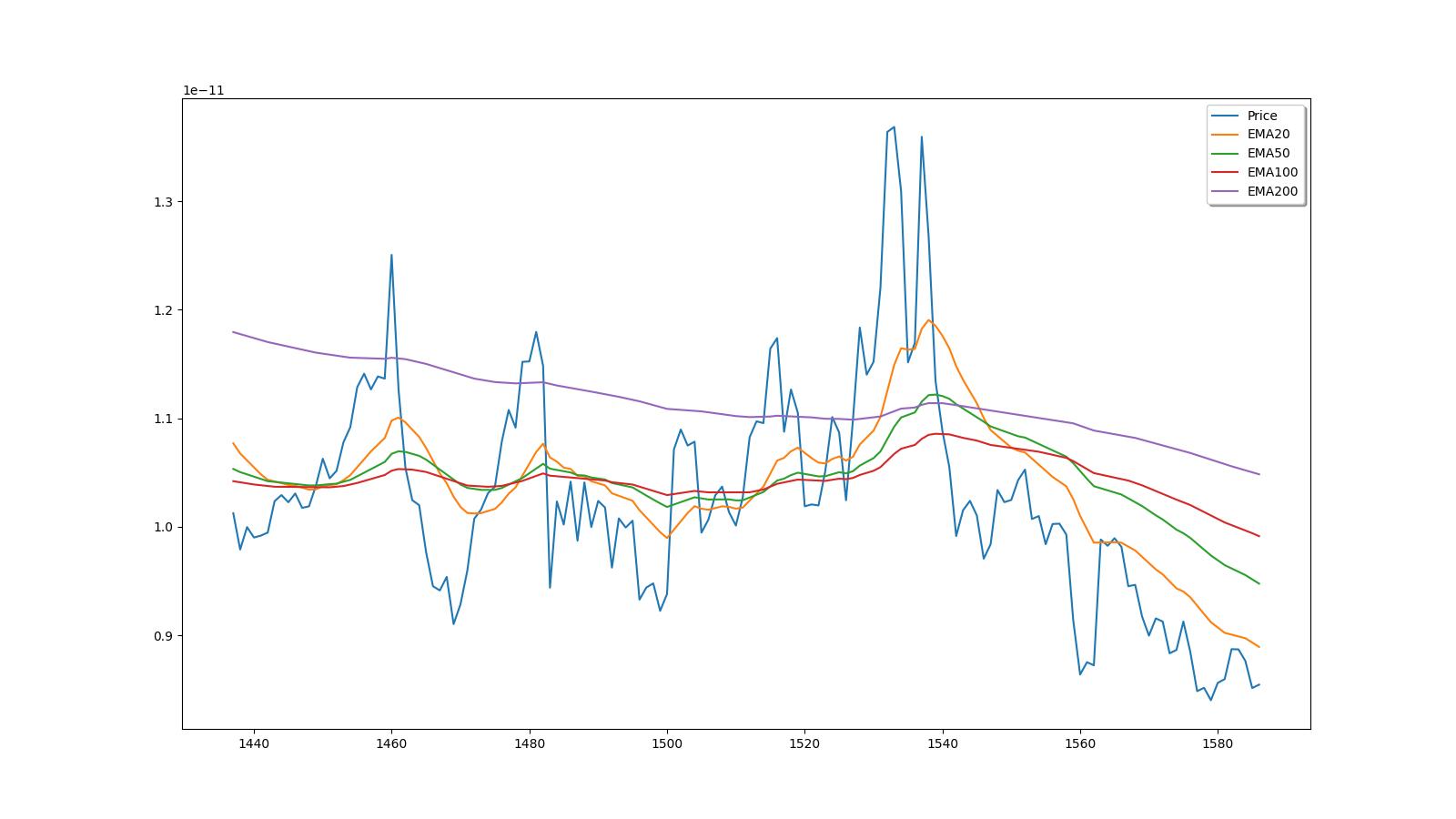 NFT Art Finance Exponential Moving Averages