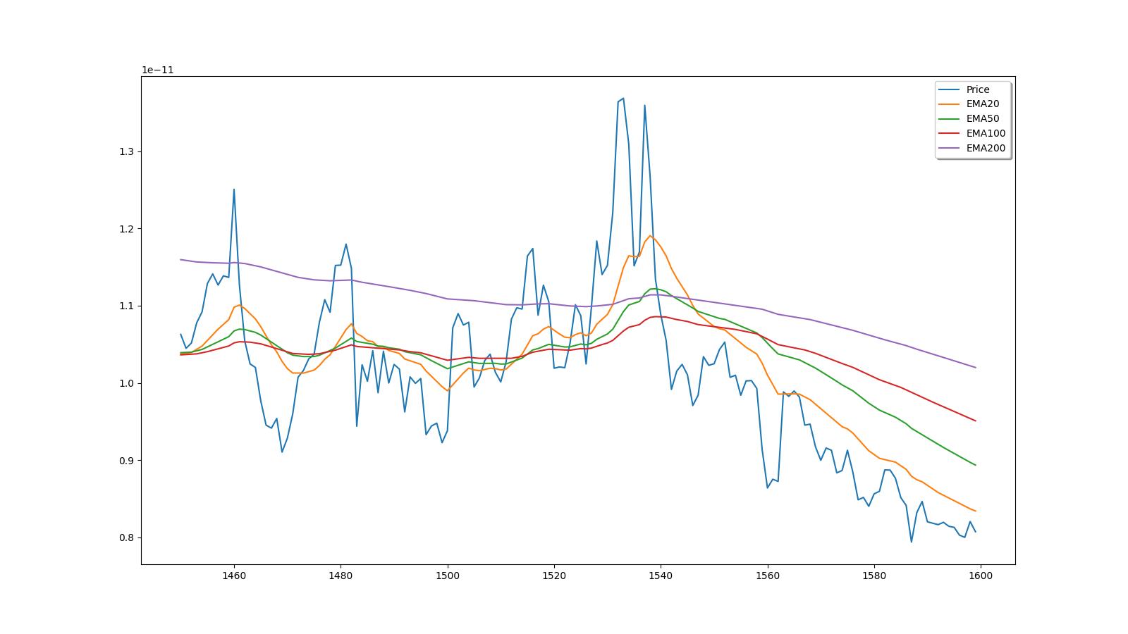 NFT Art Finance Exponential Moving Averages