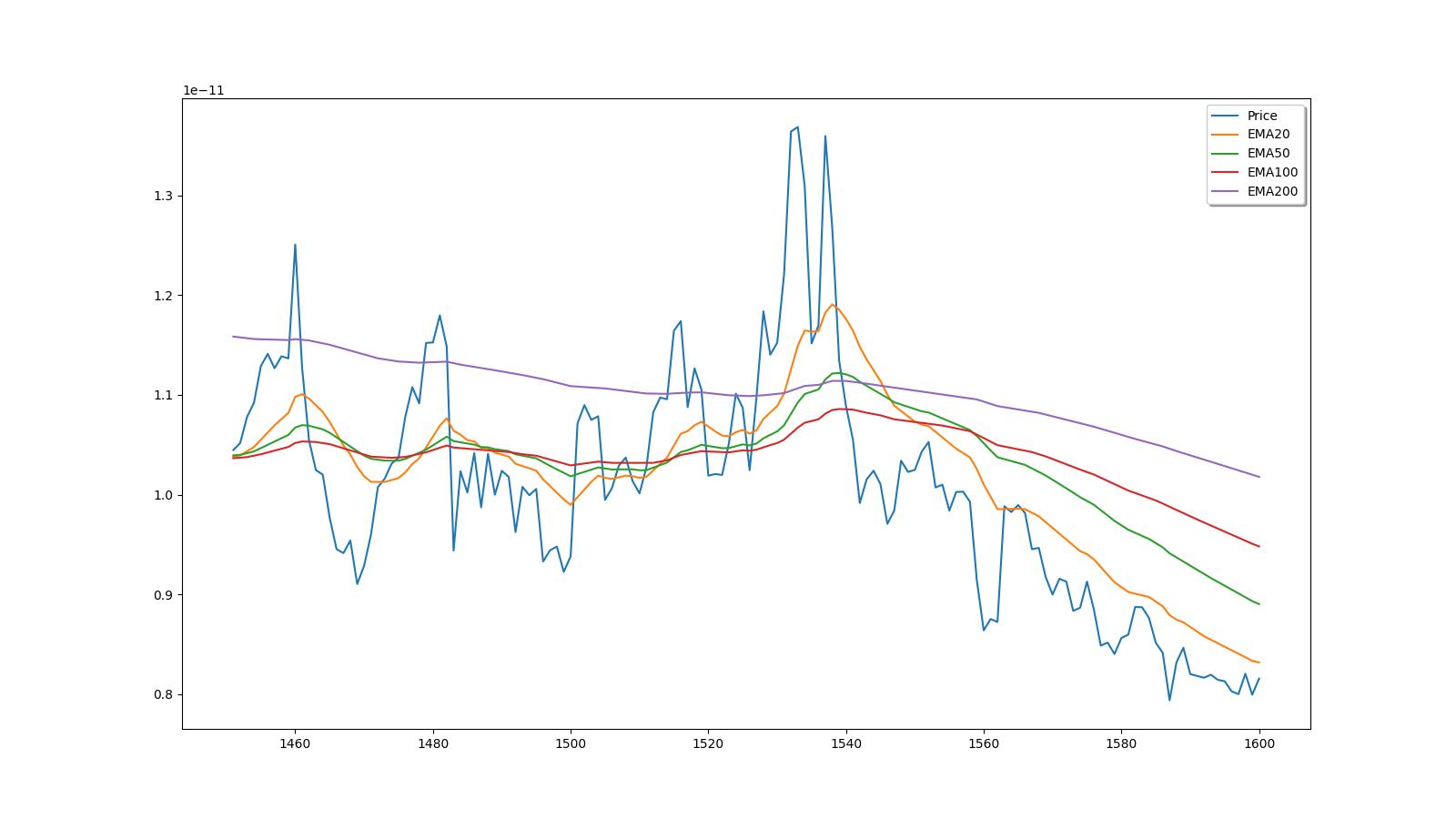 NFT Art Finance Exponential Moving Averages