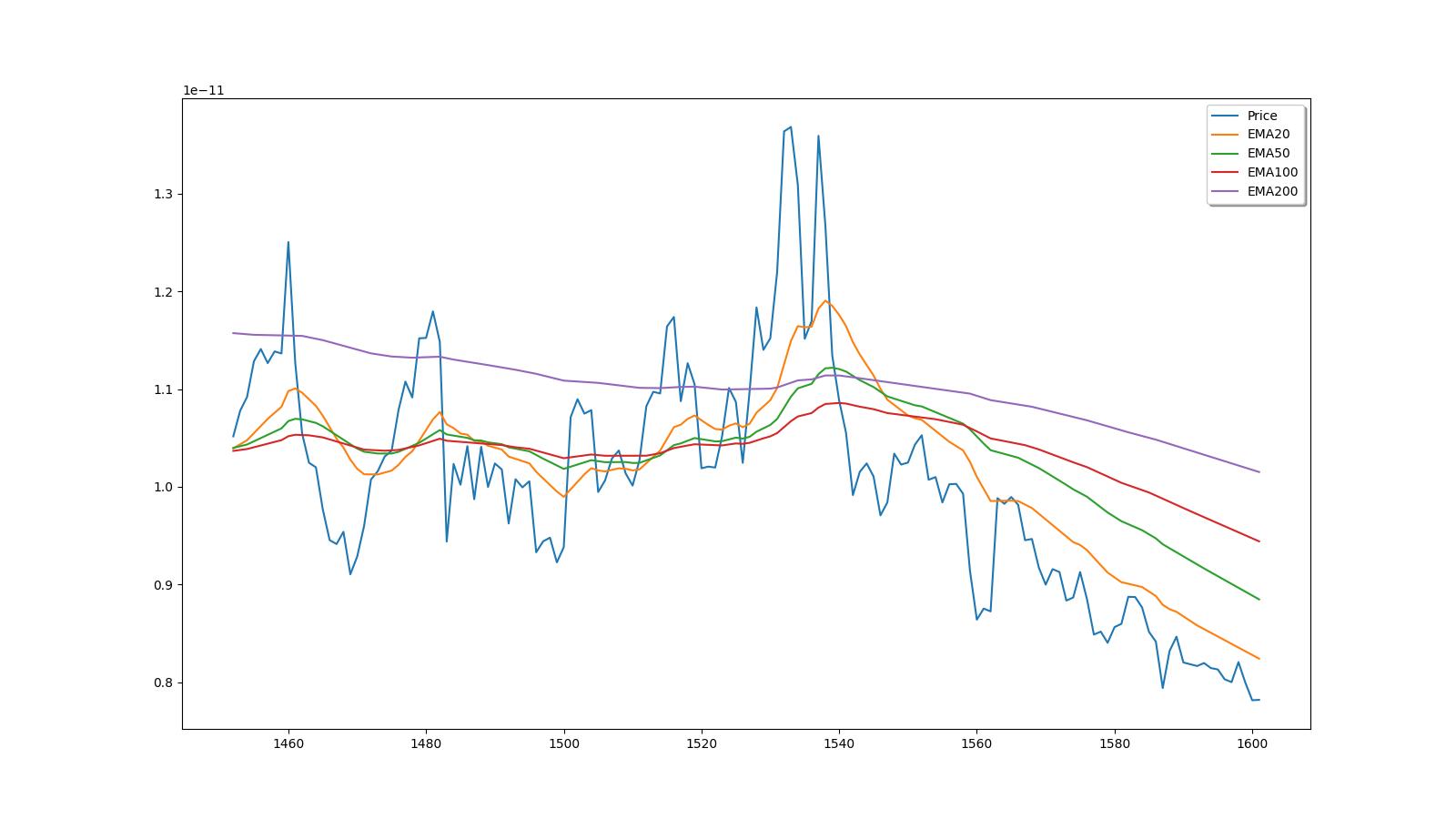 NFT Art Finance Exponential Moving Averages