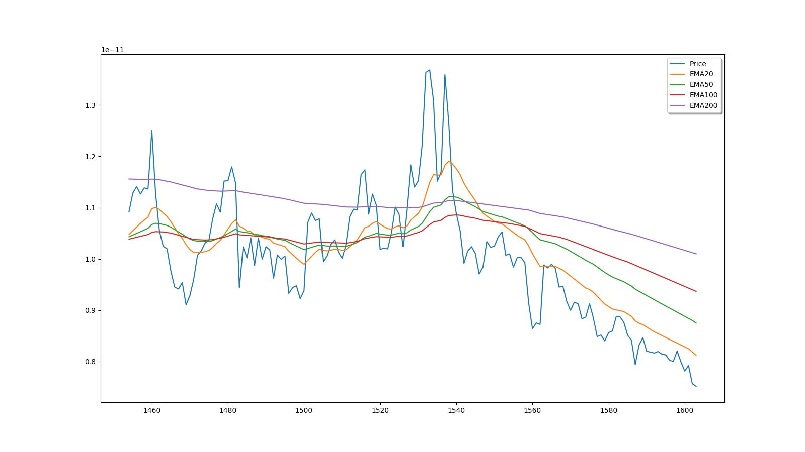 NFT Art Finance Exponential Moving Averages