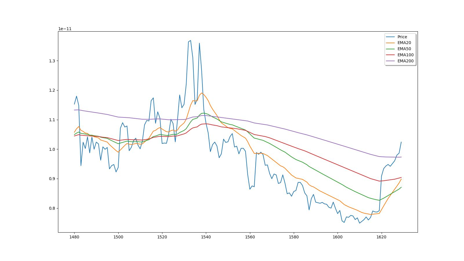 NFT Art Finance Exponential Moving Averages