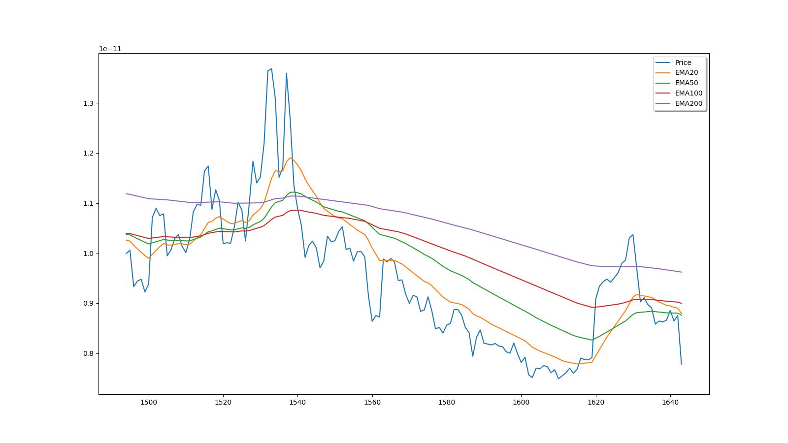 NFT Art Finance Exponential Moving Averages
