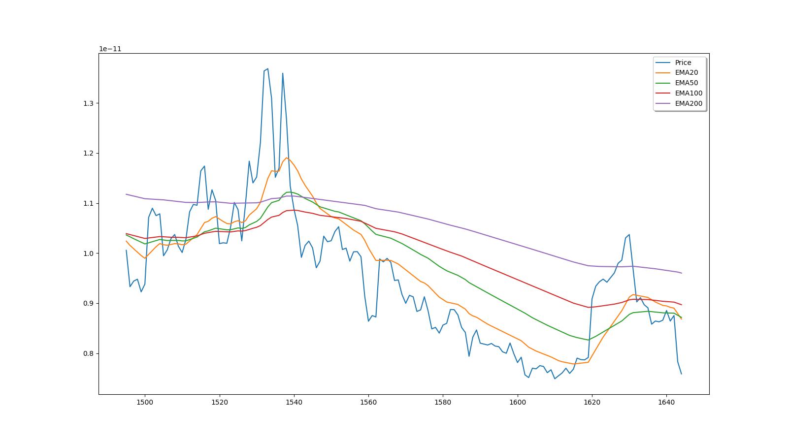 NFT Art Finance Exponential Moving Averages