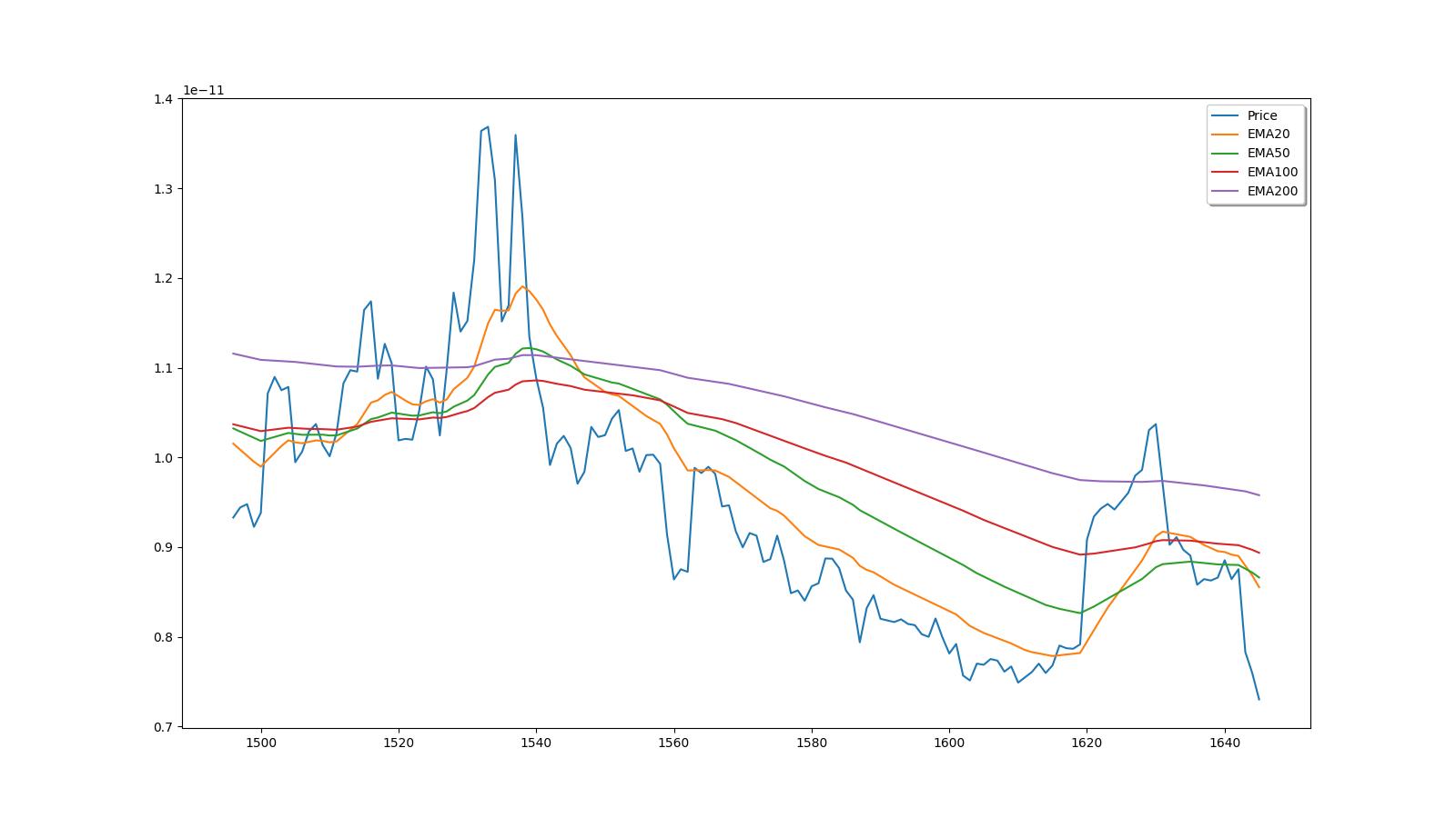 NFT Art Finance Exponential Moving Averages