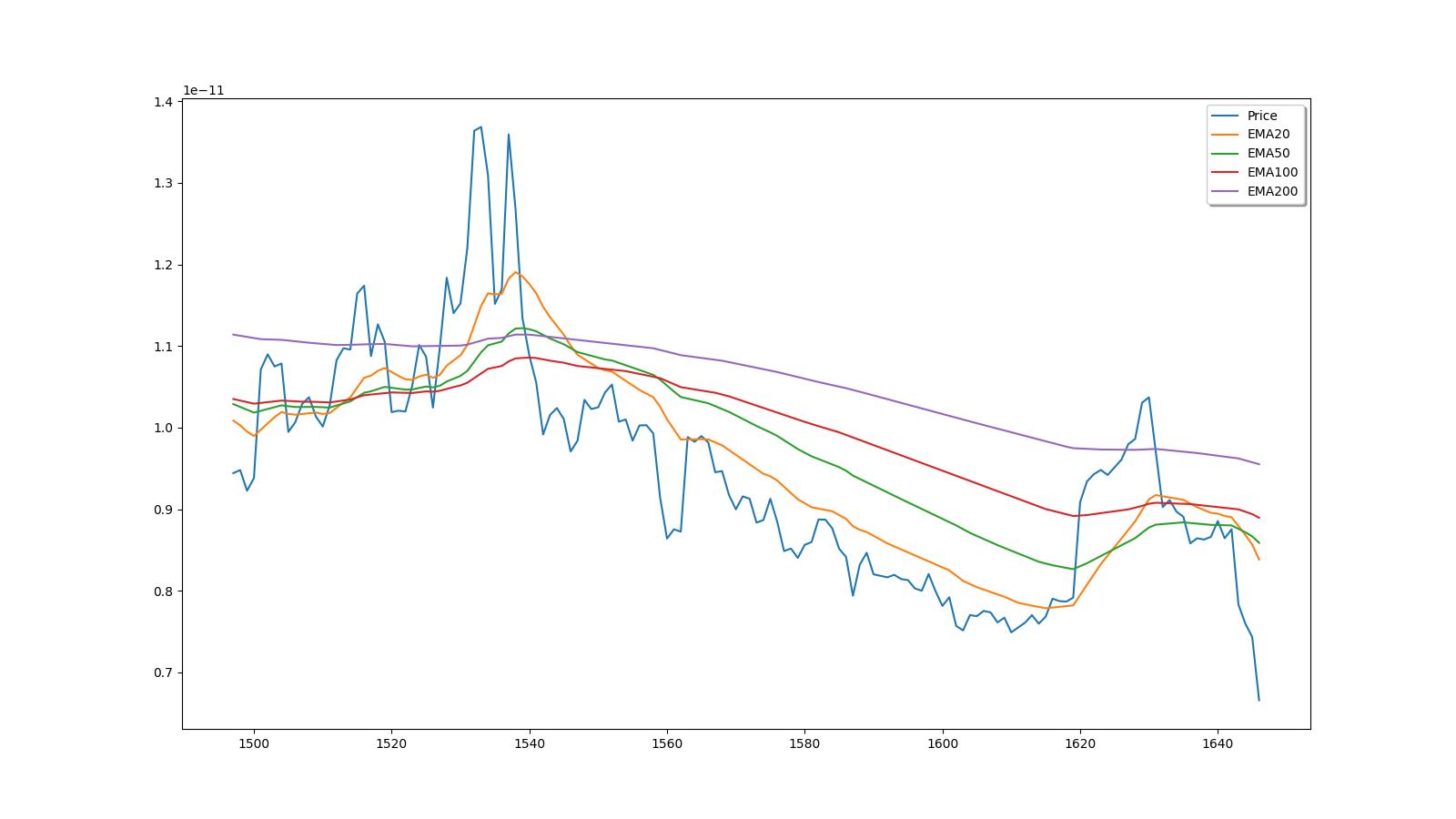 NFT Art Finance Exponential Moving Averages