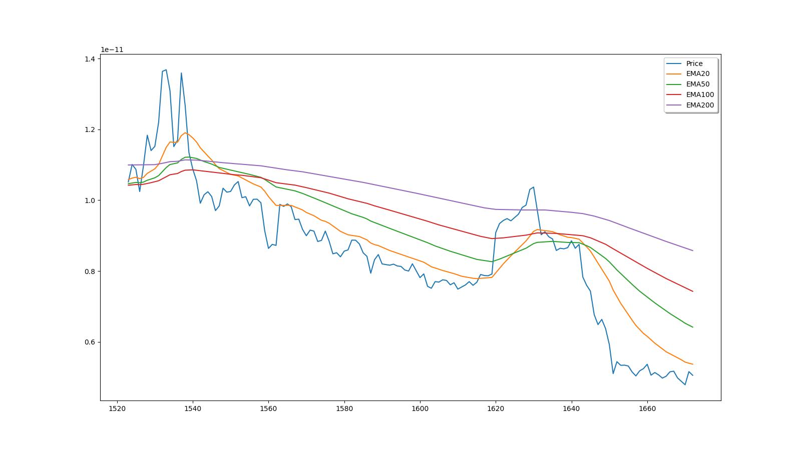NFT Art Finance Exponential Moving Averages